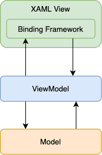 MVVM: An Improvement to MVC In iOS - TurboFuture