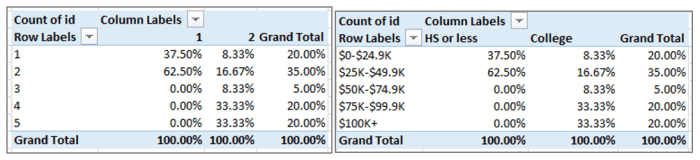 Cross-Tabulating Variables: How to Create a Contingency Table in Microsoft Excel - HubPages