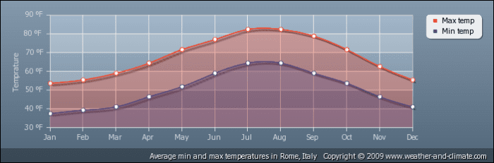 What's the Best Time to Travel to Italy? - HubPages