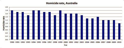 Does Gun Control Reduce Crime? Looking at the Statistics - HubPages