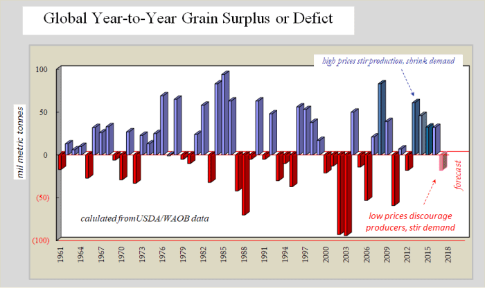The Ability to Feed the World's Growing Population Is Probably Going to ...