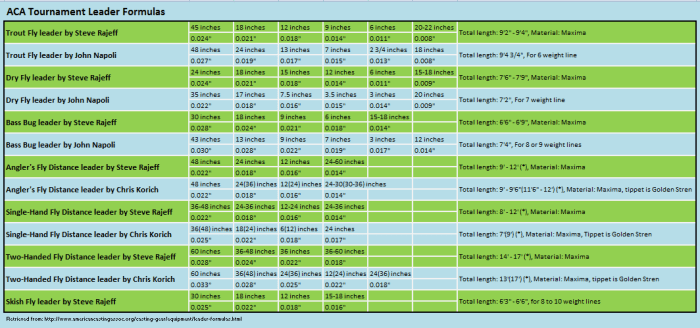 DIY Fly Line Leader - HubPages