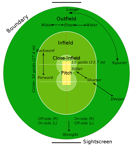 How to Play Cricket: A Guide for Beginners - HubPages