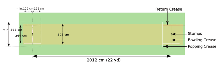 A Beginner's Guide to Cricket - HubPages