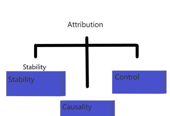 Attribution Theory in Sports Psychology - HubPages