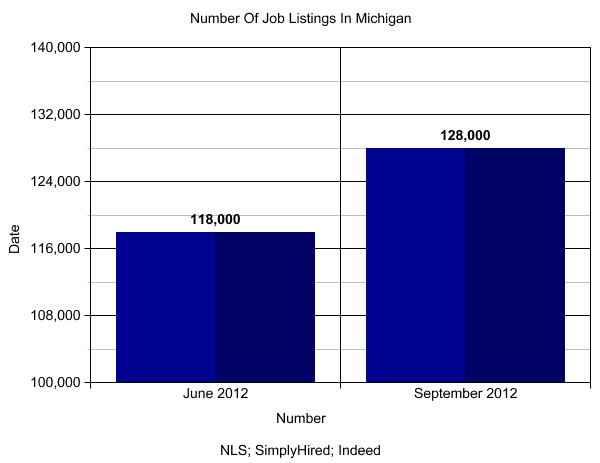 Michigan and Jobs to 2024 - Things You Didn't Know - HubPages