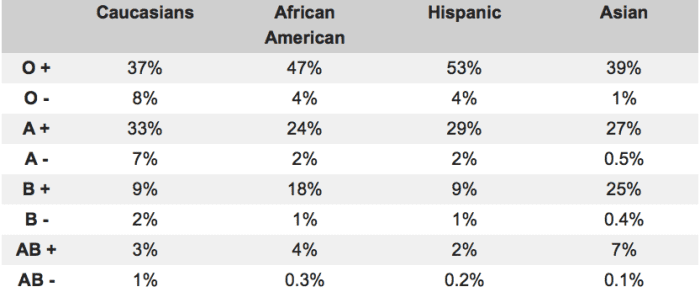 Rh-Negative Blood Type Traits and Characteristics: Large Head, Low ...