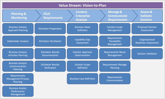 Visualising How a Business Analyst Delivers Value - HubPages