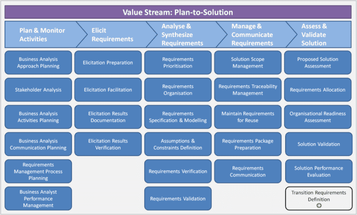 Visualising How a Business Analyst Delivers Value - HubPages