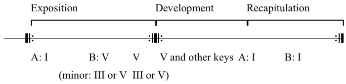 Understanding Sonata Form: A Key Component to Classical Music - HubPages