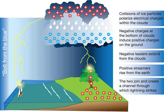 How Lightning Forms - HubPages