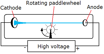 Crooke's Discharge Tube Experiment - Discovery of Cathode Rays and ...