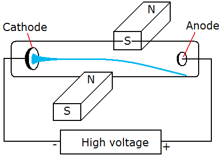 Crooke's Discharge Tube Experiment - Discovery of Cathode Rays and ...