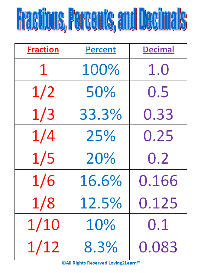 Maths help: Conversion chart for fractions, percentages and decimals ...