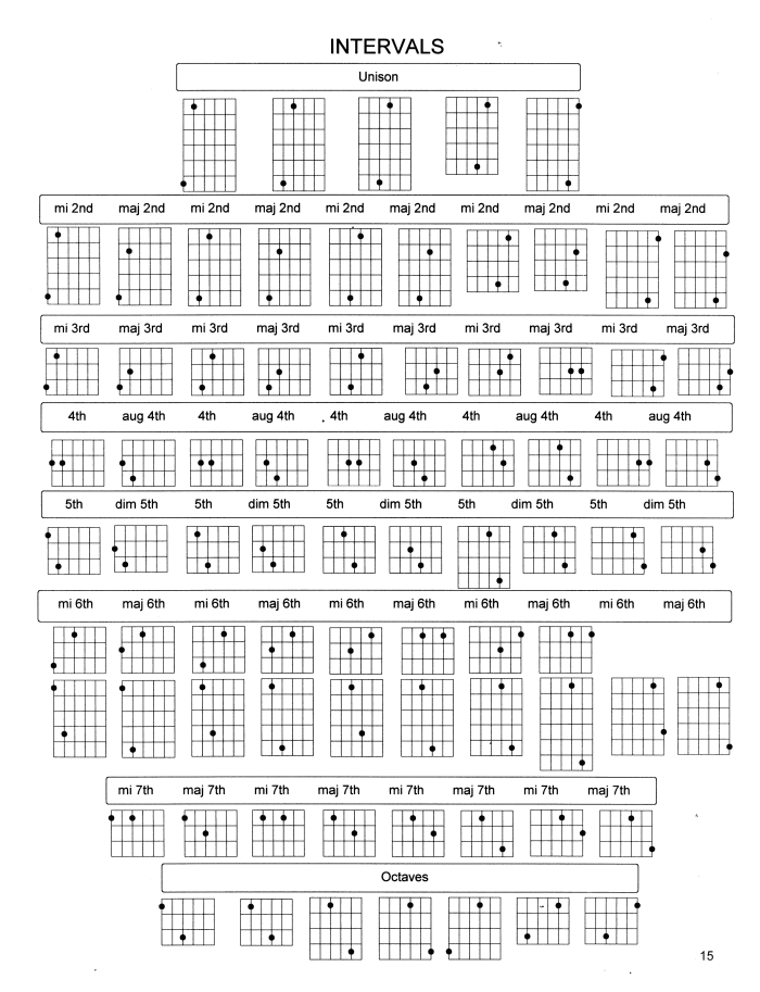 How The Intervals Work on a Guitar - HubPages