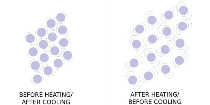 Science for Kids: Learn About Expansion and Contraction - HubPages