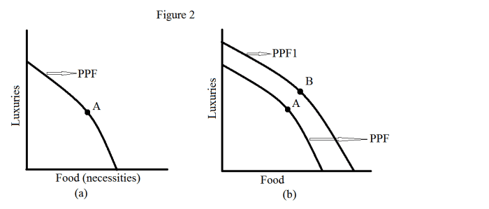 Production Possibilities Frontier - HubPages