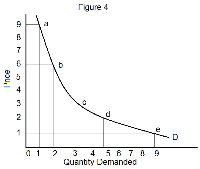 Four Methods of Measuring Price Elasticity of Demand - HubPages