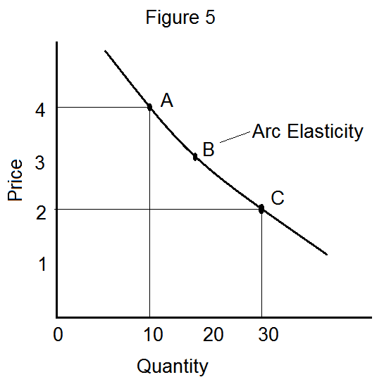 Four Methods of Measuring Price Elasticity of Demand - HubPages