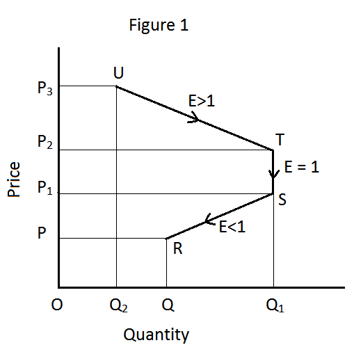 Four Methods of Measuring Price Elasticity of Demand - HubPages