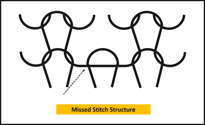 Knit Fabric Structure: Types and Methods - HubPages