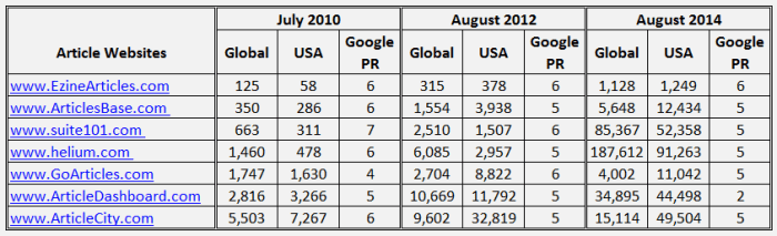 Ezine Articles Review - HubPages