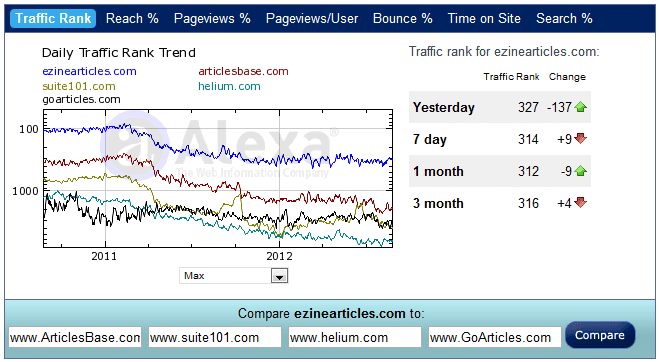 Ezine Articles Review - HubPages