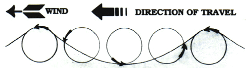 THE SHIP’S MOTIONS AT SEA - HubPages