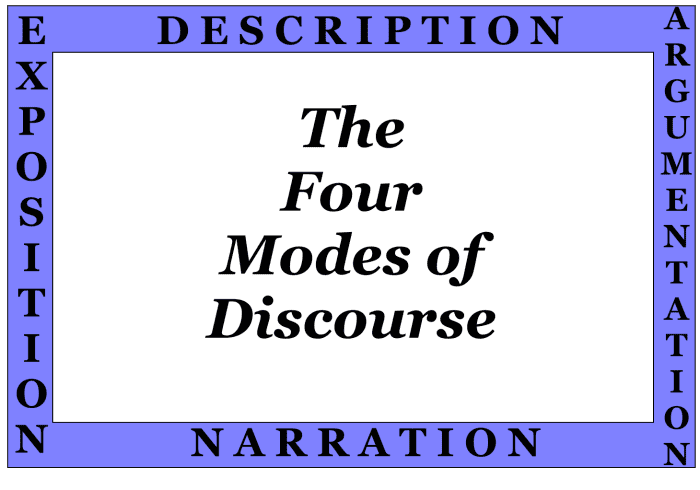 Overview and Definitions of Rhetorical Modes: The Four Traditional ...