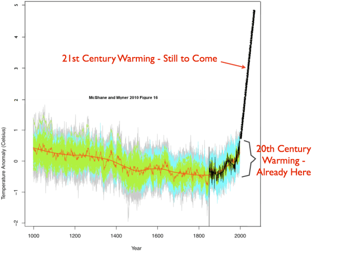 Climate Change Predictions - How Accurate Are They? - HubPages