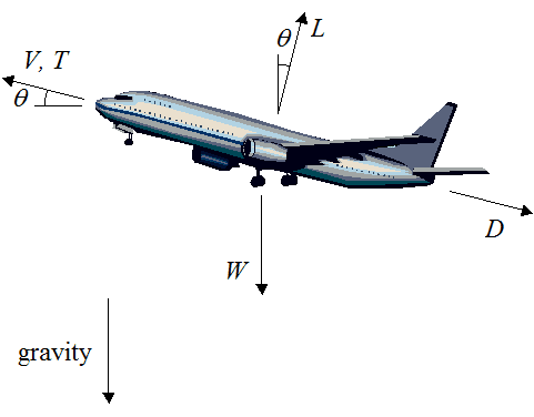 How Things Fly: Basic Aerodynamics - HubPages