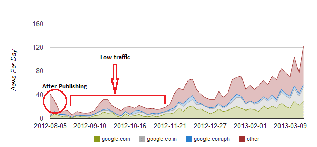 How to use Search Engines keywords to increase traffic on Hubpages ...