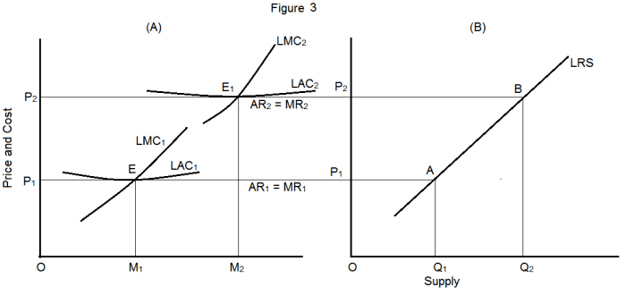 Derivation of Short-Run and Long-Run Supply Curves for an Industry ...