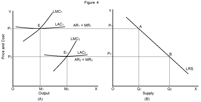 Derivation of Short-Run and Long-Run Supply Curves for an Industry ...