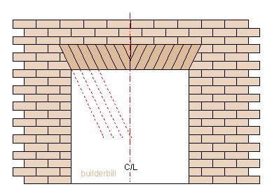 Types of Arches - HubPages