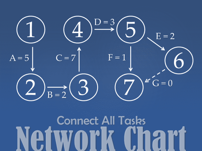 How to Create a Project Evaluation and Review Technique and Critical ...
