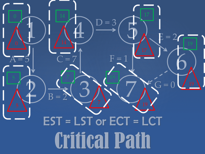 How to Create a Project Evaluation and Review Technique and Critical ...