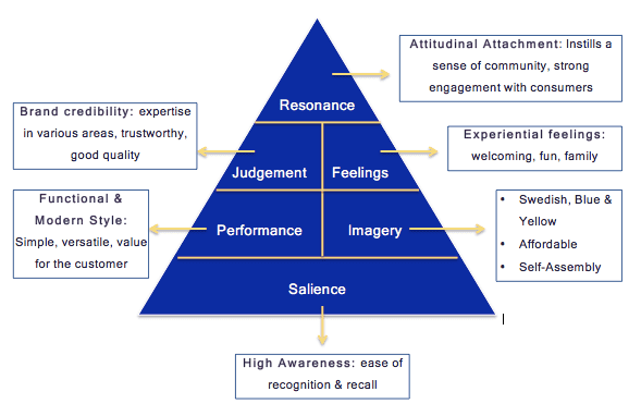 Marketing Insight: Brand Audit of IKEA - HubPages