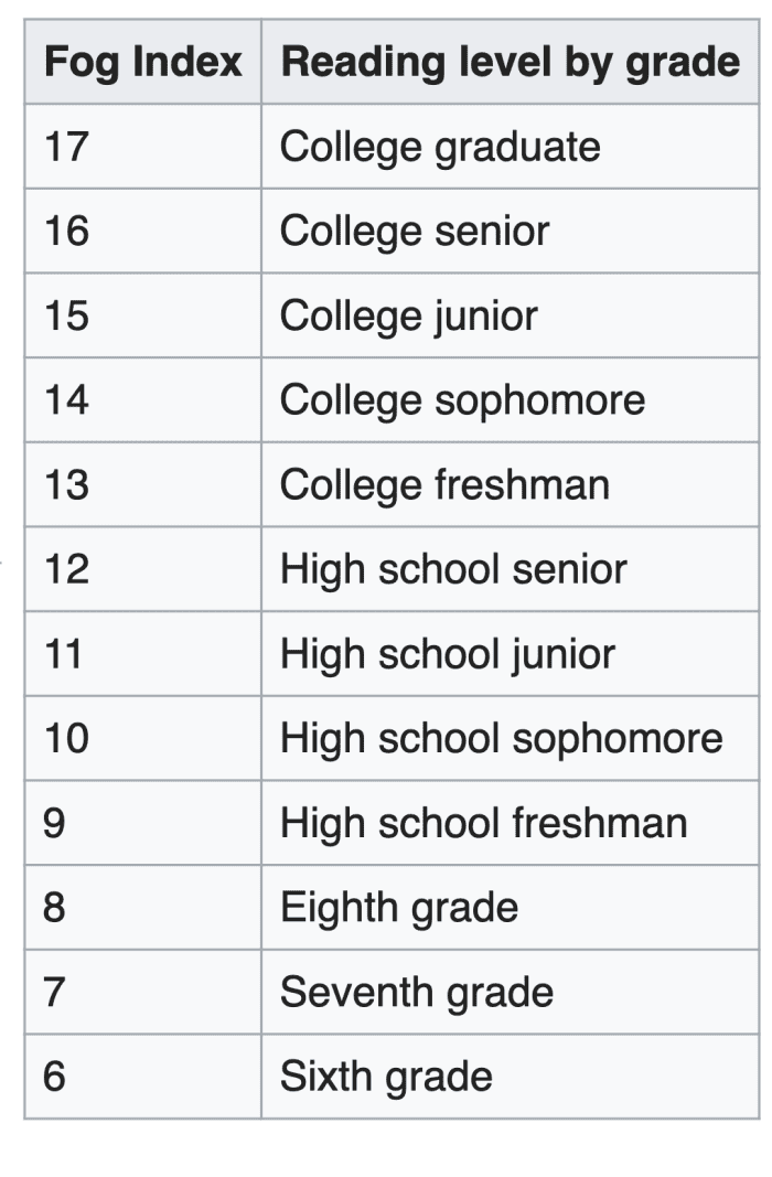 What Is Readability? Why It Matters? How to Use It? - HubPages