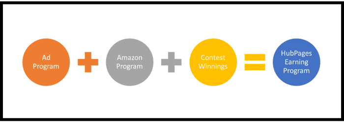 How to Earn Money Through Articles on HubPages - HubPages