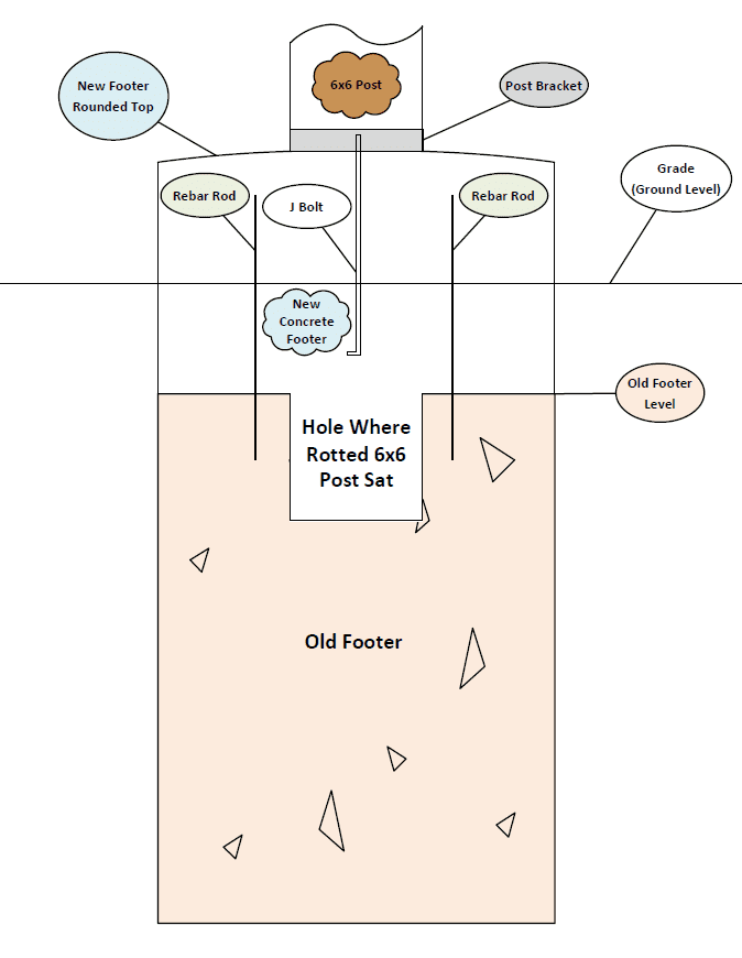 Repairing the Base of a Rotted Deck Post - HubPages