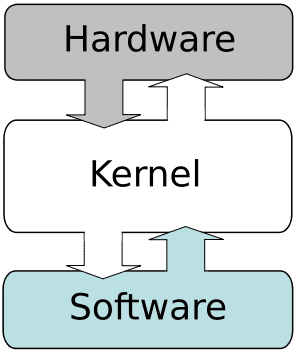Operating System Basic Structure - HubPages