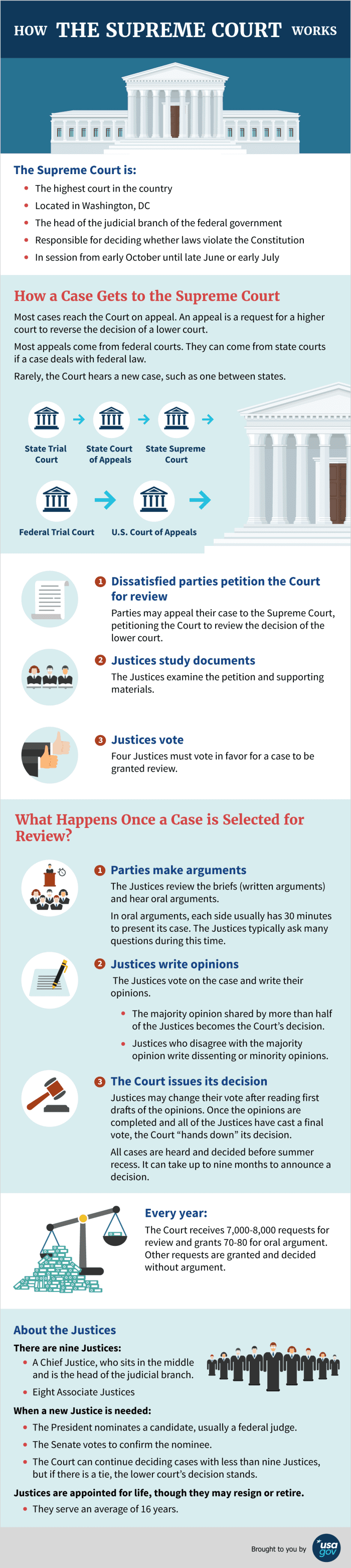 The Purpose and Processes of the Supreme Court of the United States ...