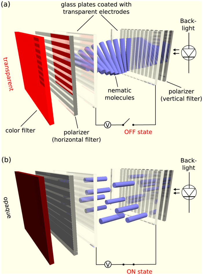 Different Types of Electronic Display Screens: Their Functioning ...
