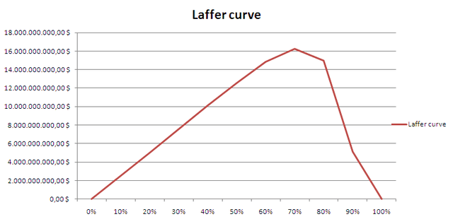 The Laffer Curve & Examples - HubPages