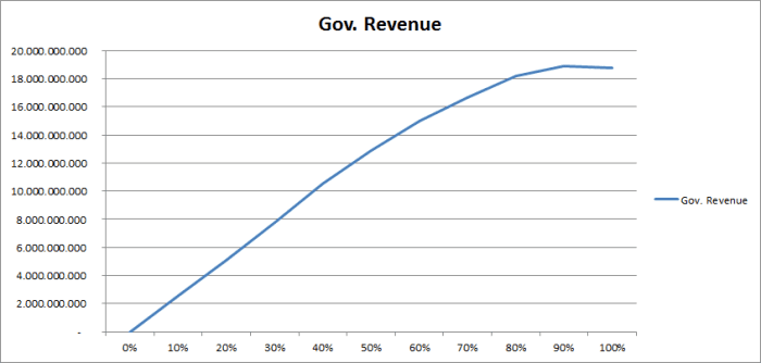 The Laffer Curve & Examples - HubPages