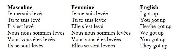 How to Conjugate French Verbs to Passé Composé - HubPages