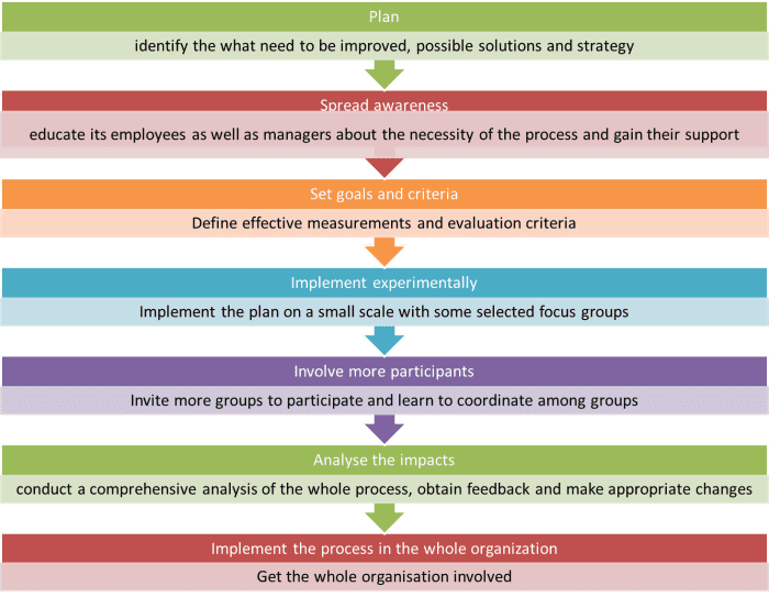 The importance of continuous improvement in an organisation - HubPages