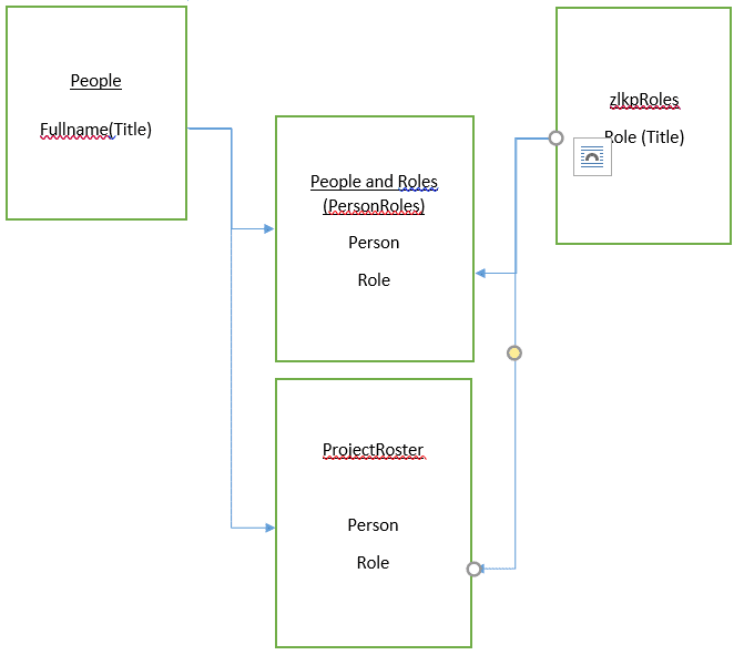 Use Hillbilly to Create a Sharepoint Cascading Dropdown From a Many-to ...
