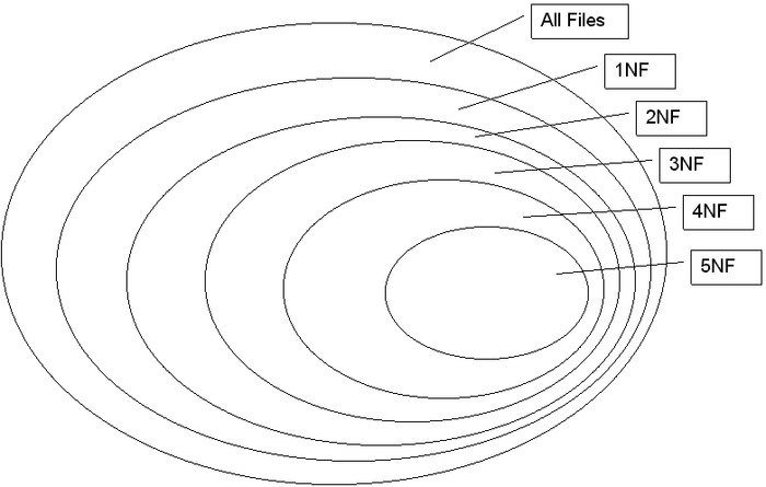 Database Normalization - HubPages